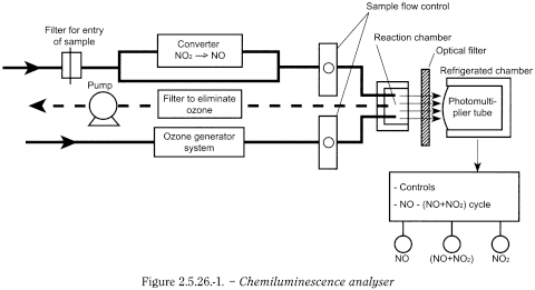 Appendix IX G. Determination of Nitrogen Monoxide and Nitrogen Dioxide ...